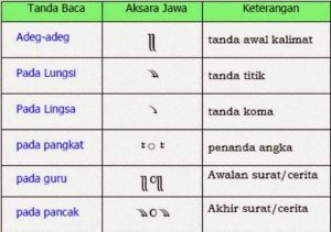 √ 25+ Contoh Aksara Jawa Hanacara / Carakan {Sejarah, Arti dan Contoh}