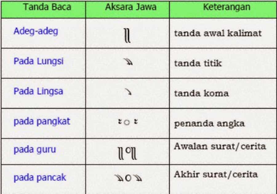 √ 25+ Contoh Aksara Jawa Hanacara / Carakan {Sejarah, Arti dan Contoh}
